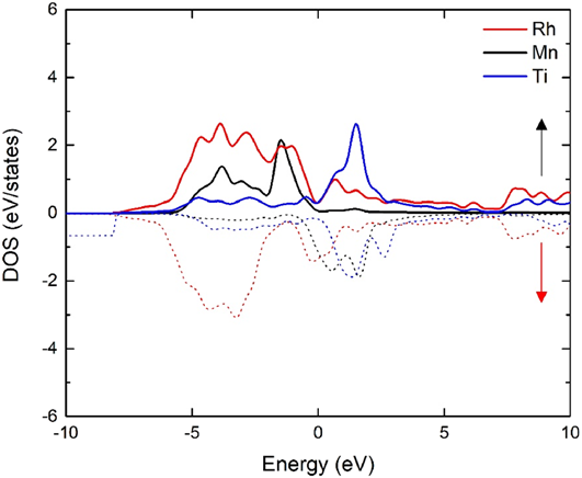 Rh2MnX (X = Ti, Hf, Sc, Zr, Zn) Heusler合金的电子、弹性、光学和磁性第一性原理研究 - 知乎