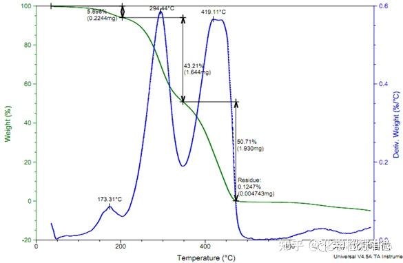 【技术分享】TGA热重分析在材料分析中的应用 - 知乎