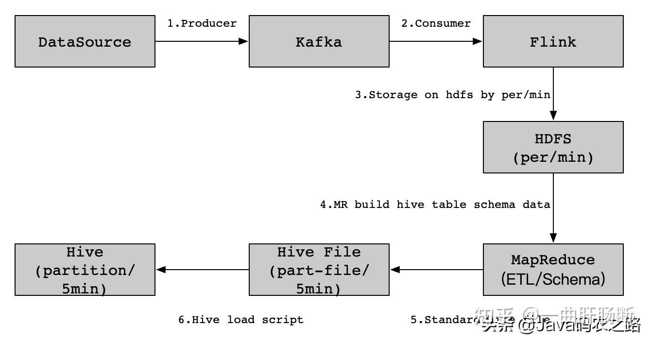 关于kafka数据每5分钟同步到hive,你了解多少? 知乎
