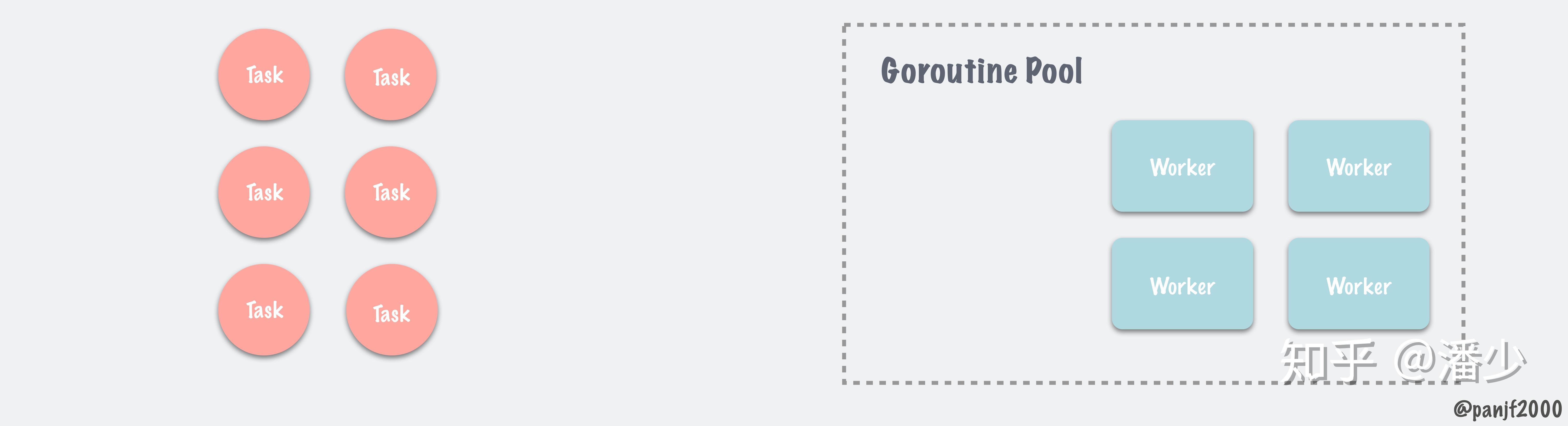 Go并发调度器解析之实现一个高性能协程池 - 知乎