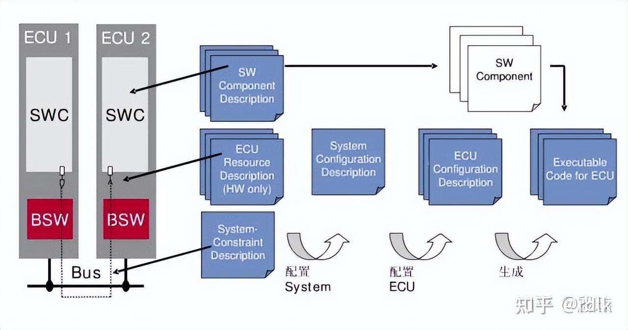 一文聊聊汽车软件中间件（Autosar为例） - 知乎