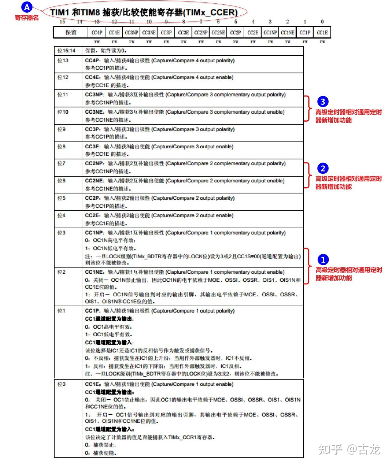 【STM32F103ZET6开发板】第2-12-2讲：通用定时器和高级定时器 - 知乎
