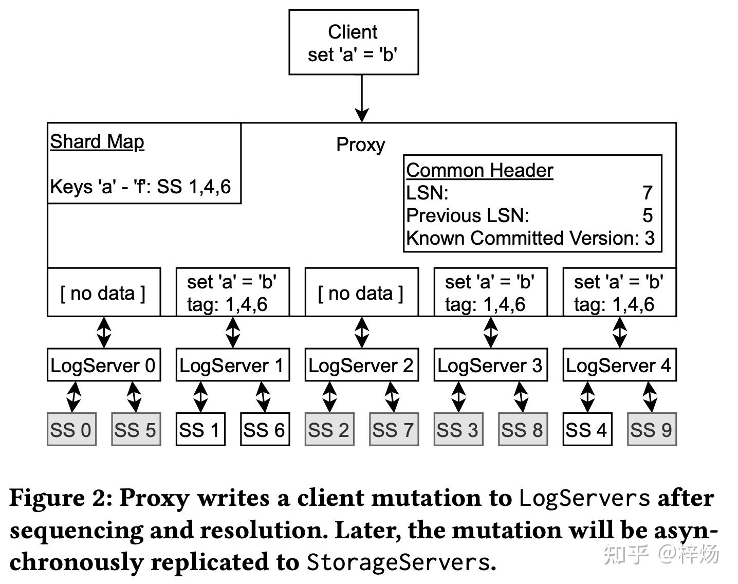 《FoundationDB: A Distributed Unbundled Transactional Key Value Store》 - 知乎