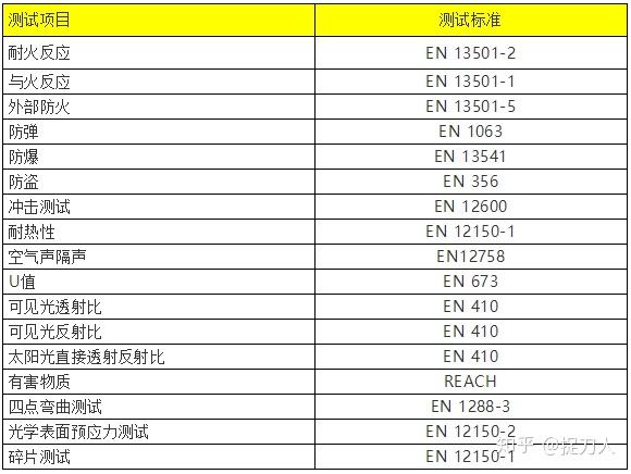 CE认证-EN 12150-2:2004 建筑钢化玻璃 - 知乎