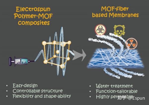 静电纺丝+MOF，制备“神奇”的MOF膜材料！ - 知乎