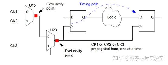 数字IC设计基本概念之多时钟设计 - 知乎
