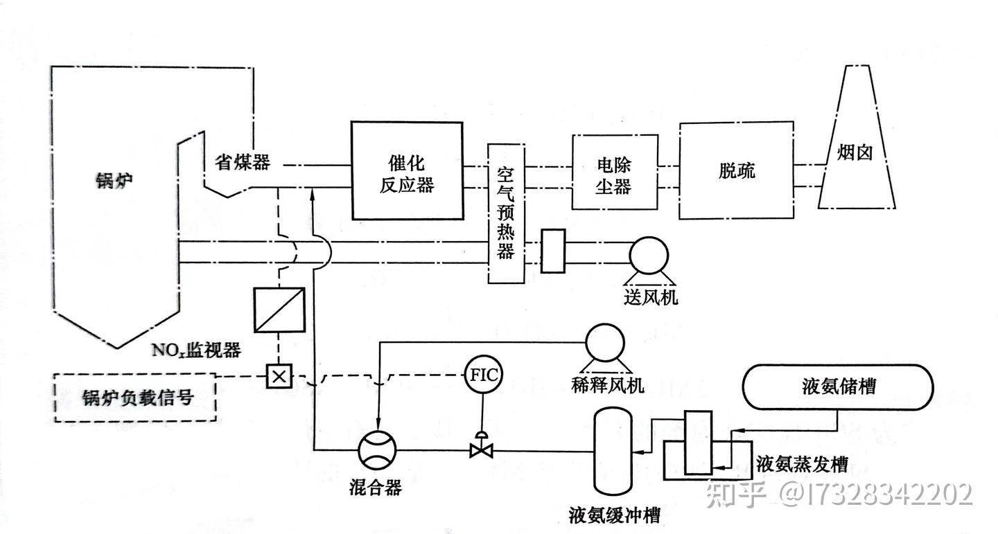 SCR 工艺流程 - 知乎