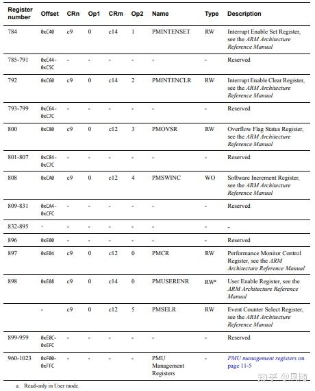 Cortex-A9之Performance Monitoring Unit（性能监测单元） - 知乎
