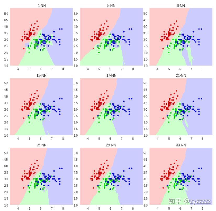 CS3244 machine learning 第二周笔记（朴素贝叶斯，KNN，标准化，维度诅咒） - 知乎