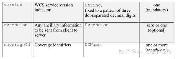OGC的Web Coverage Services（WCS）规范 - 知乎