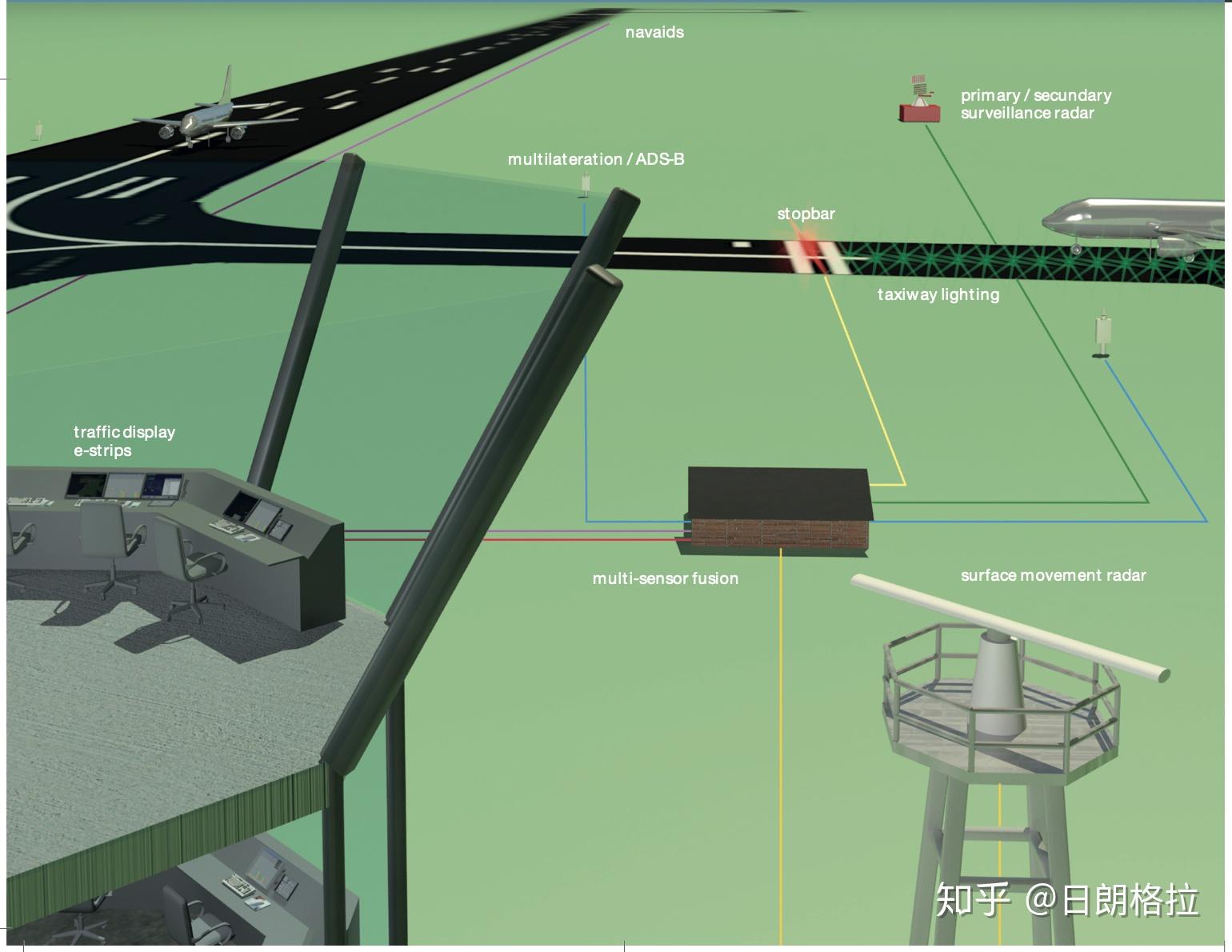 A-SMGCS 高级地面活动引导与控制系统 - 知乎
