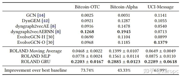 ROLAND: Graph Learning Framework for Dynamic Graphs 笔记 - 知乎