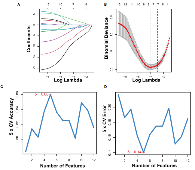 最新6分+非肿瘤的免疫浸润纯生信思路！3种机器学习算法齐上阵，筛选线粒体自噬相关诊断基因！ - 知乎