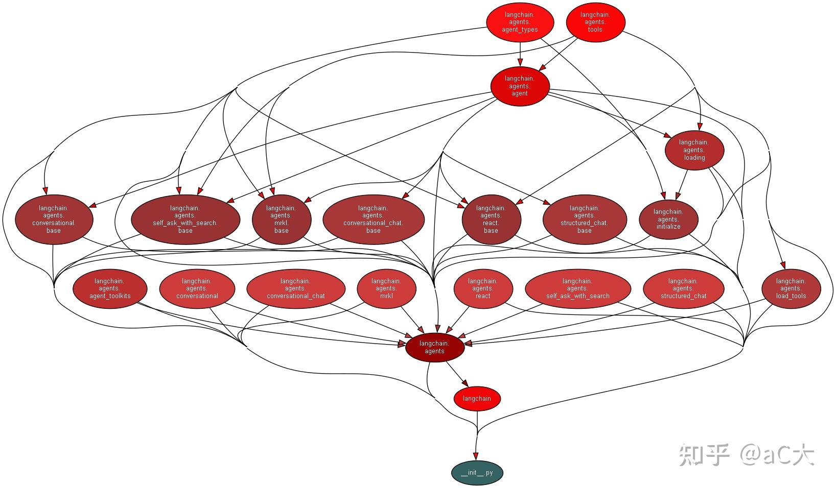 langchain源码剖析-模块整体介绍【1】 - 知乎