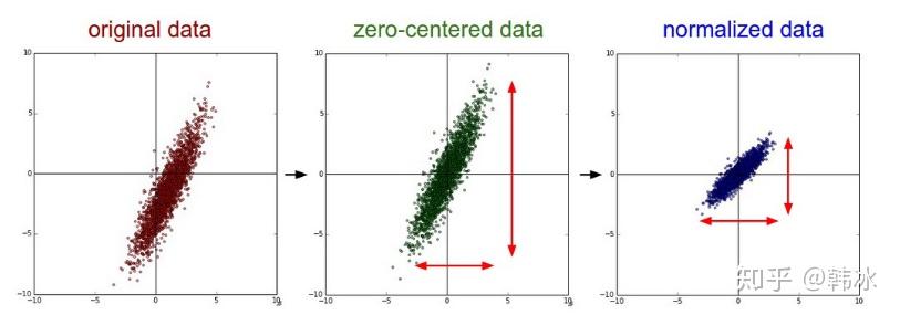 深入理解Batch Normalization - 知乎