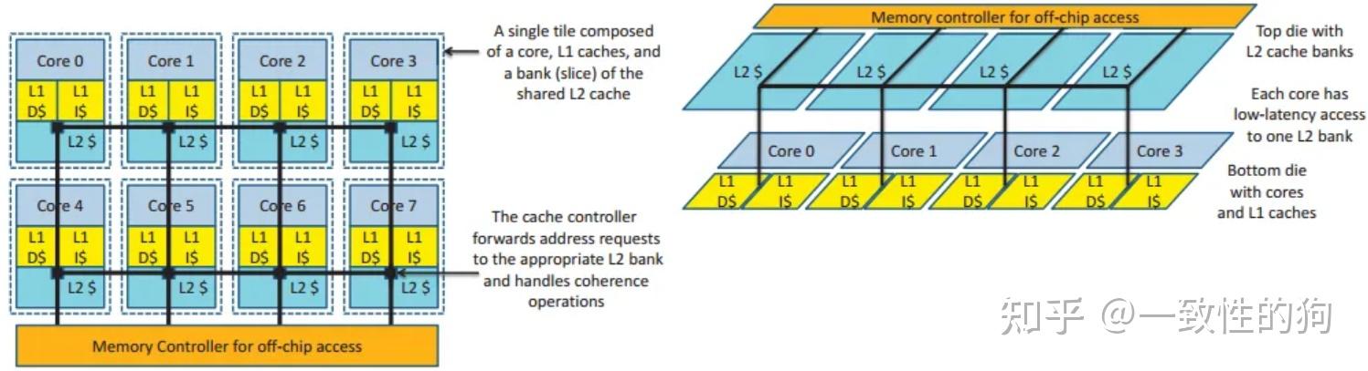 Multi-Core Cache Hierarchy阅读分享——第一章 - 知乎