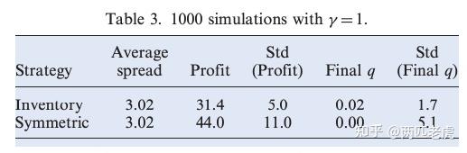 【高频交易】High-frequency trading in a limit order book - 知乎