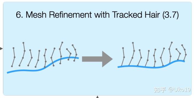 Facial Hair Tracking for High Fidelity Performance Capture笔记 - 知乎