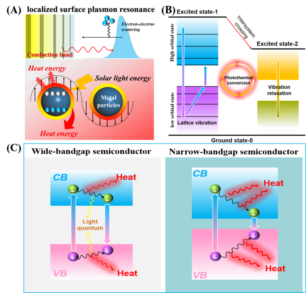 中国科学院宁波材料所张建团队GEE｜光热纳米材料：设计、机理与应用 - 知乎