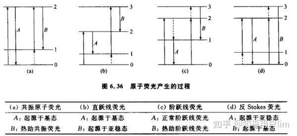 荧光基础（二）-Stokes Shift - 知乎