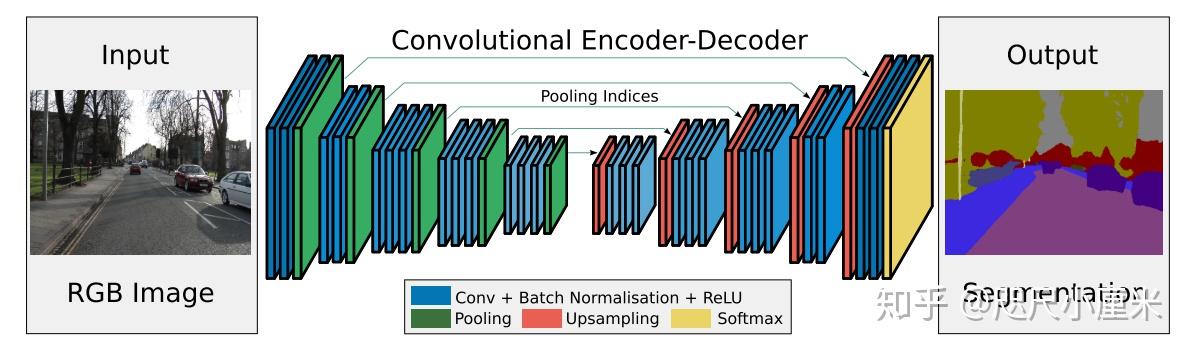 [论文总结] 语义分割经典模型 - 知乎