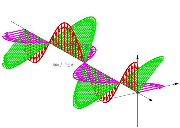 最全面最深刻解析光波的叠加推导过程【机械波可食用】 - 知乎