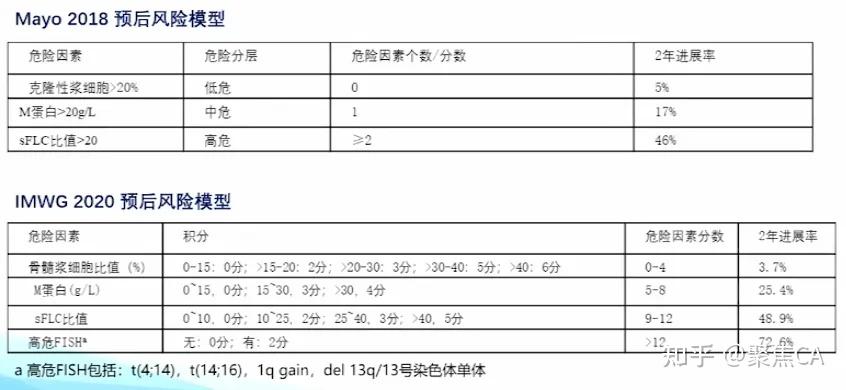 2025CSCO指南集锦 | 首次发布，独立成册！CSCO浆细胞肿瘤诊疗指南2025版更新要点 - 知乎