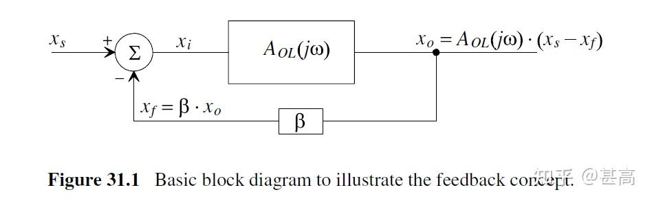 Chapter 31 Feedback Amplifiers - 知乎
