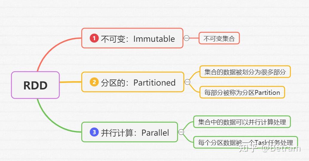 RDD（一）：基础概念 - 知乎