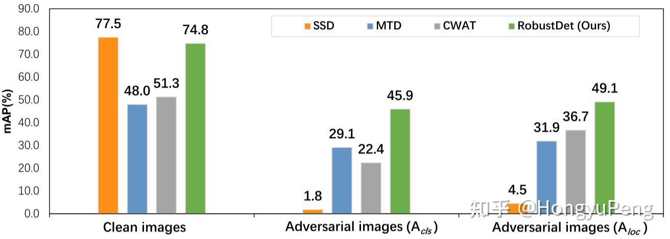 【论文】Adversarially-Aware Robust Object Detector 总结 - 知乎