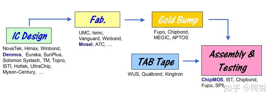 各类显示驱动芯片工艺节点解析（附8/12英寸产IC价格排序） - 知乎
