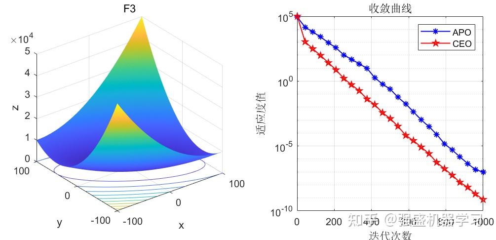 混沌进化算法(CEO)-2025年SCI一区Top新算法-公式原理详解与性能测评 Matlab代码免费获取 - 知乎
