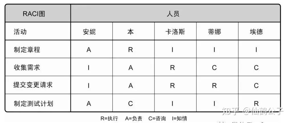 项目申报人必备：任务执行工具RACI模型（RACI Model） - 知乎