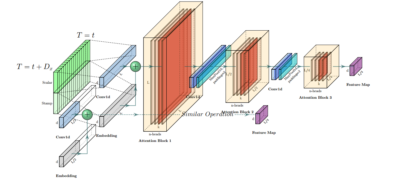 Informer: 效率超过Transformer的长时序预测方法 - 知乎