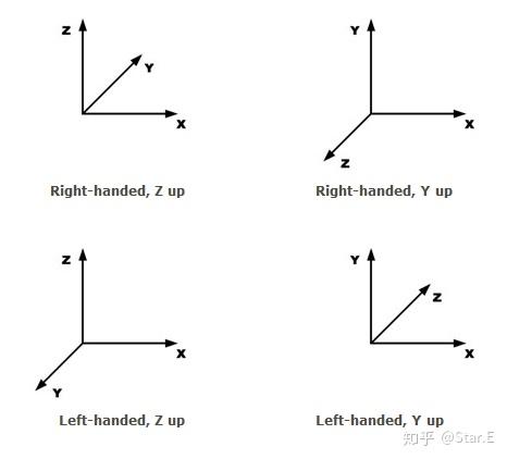 游戏引擎开发新感觉！(8)引擎坐标系的选择 - 知乎