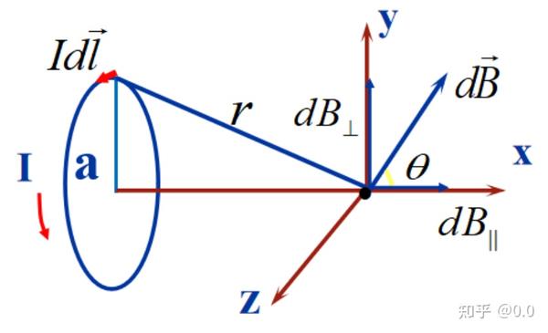 【大学物理】恒定电流的磁场 - 知乎