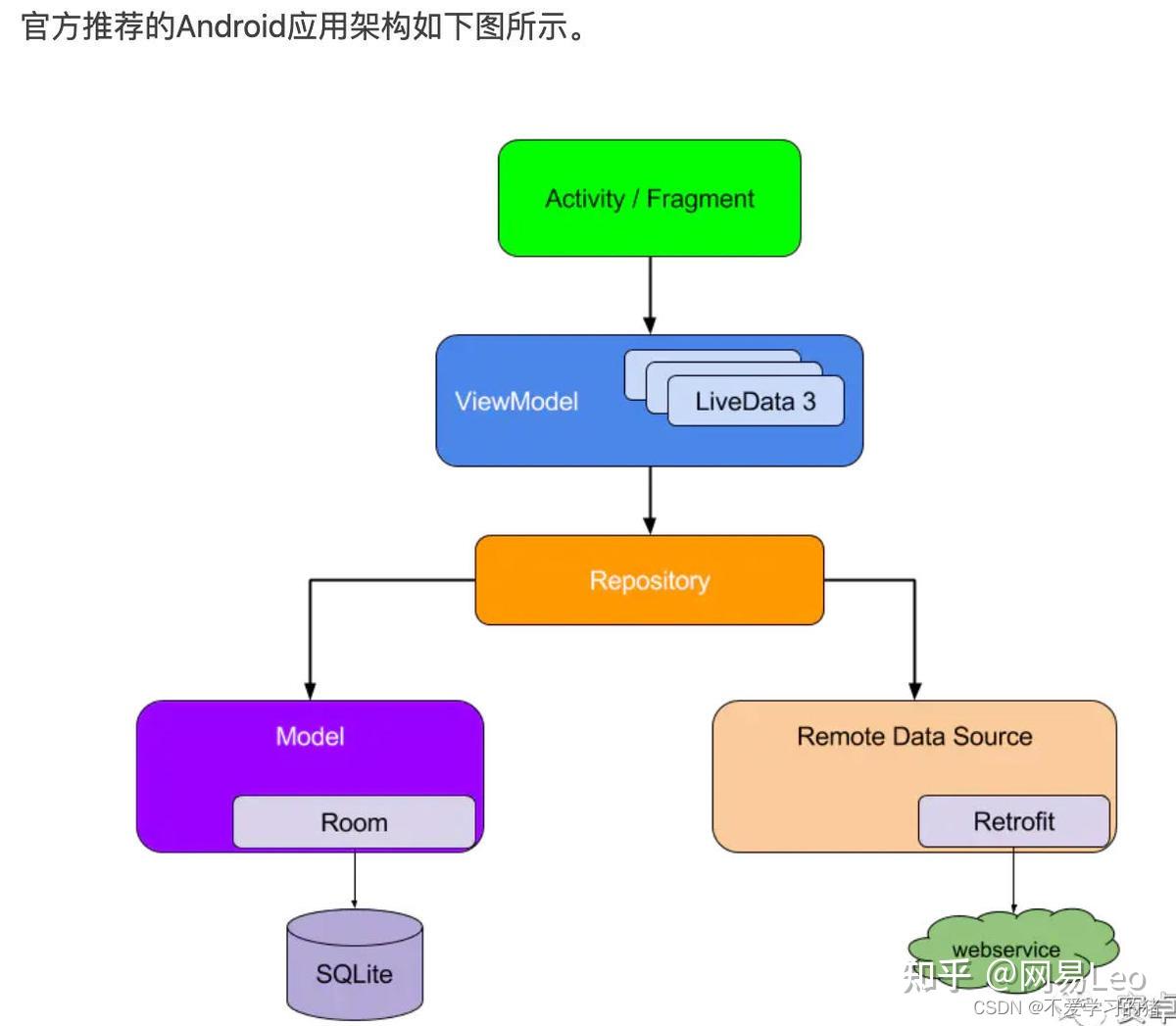送你一份 Android Jetpack 架构入门秘籍，从入门到强化实战！ - 知乎