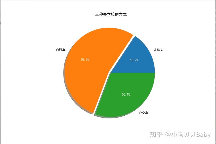 【Python进阶篇】绘制饼图|Matplotlib|图解+代码实例 - 知乎