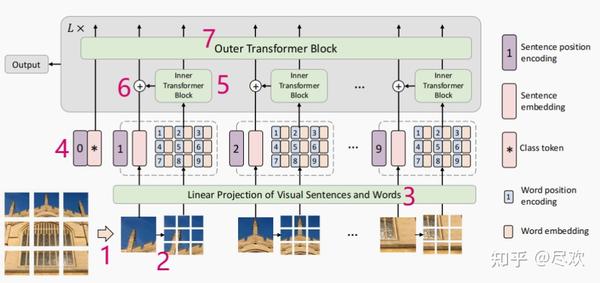 《Transformer in Transformer》论文详细解读及关键点复现 - 知乎