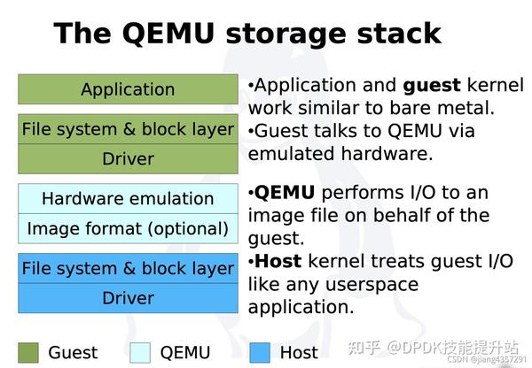 从qemu-virtio到vhost-user - 知乎