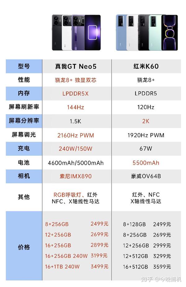 240W+最高1T内存！对标红米K60，真我GTNeo5正式发布 - 知乎
