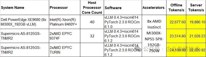 MLPerf Llama大模型推理测试：一款GPU独战NVIDIA群雄 - 知乎