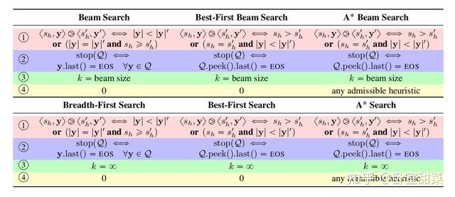 Beam Search 及其优化方法 - 知乎