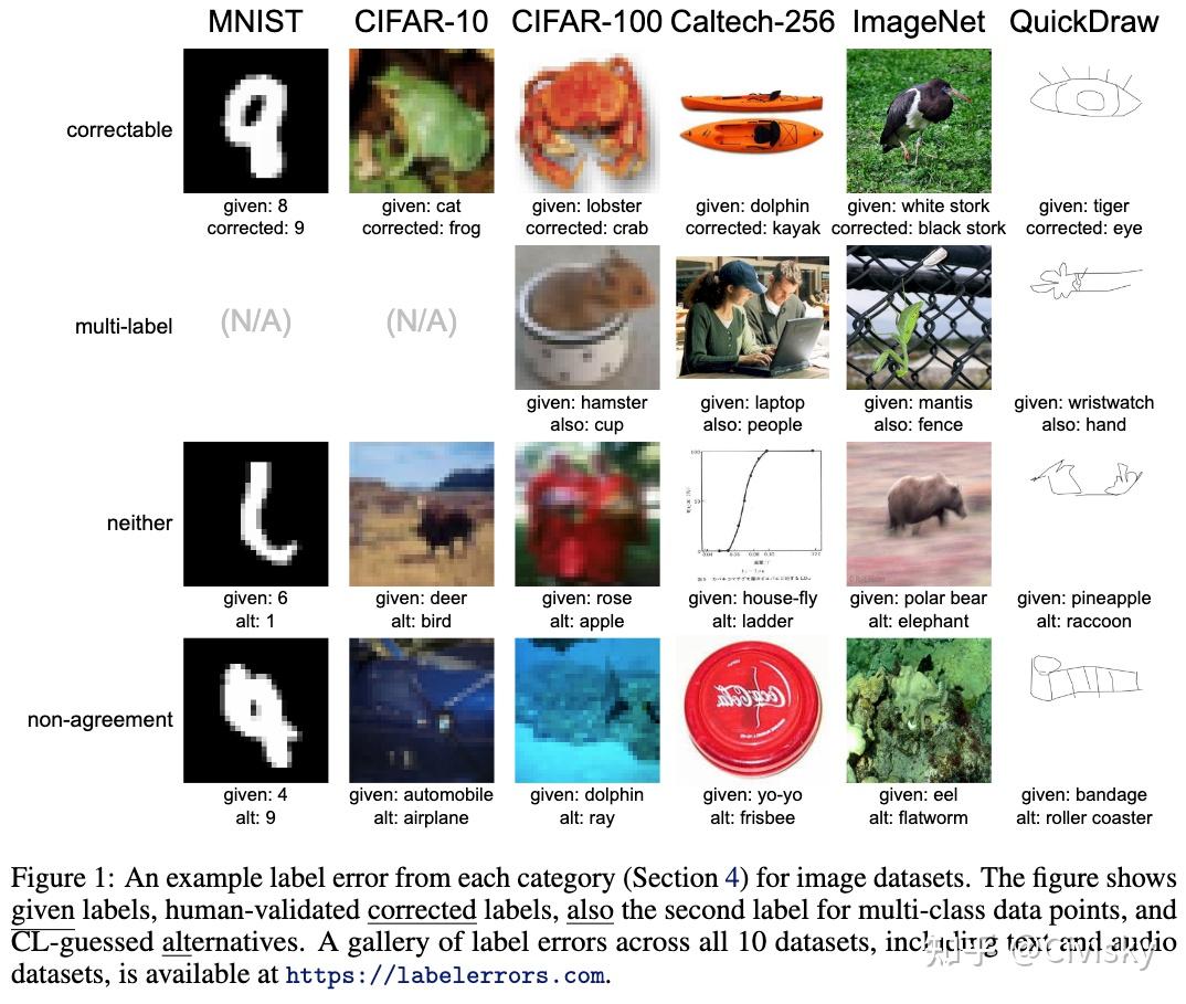 ImageNet、CIFAR、MNIST、IMDB、AudioSet等10个数据集中的标签错误分析 - 知乎