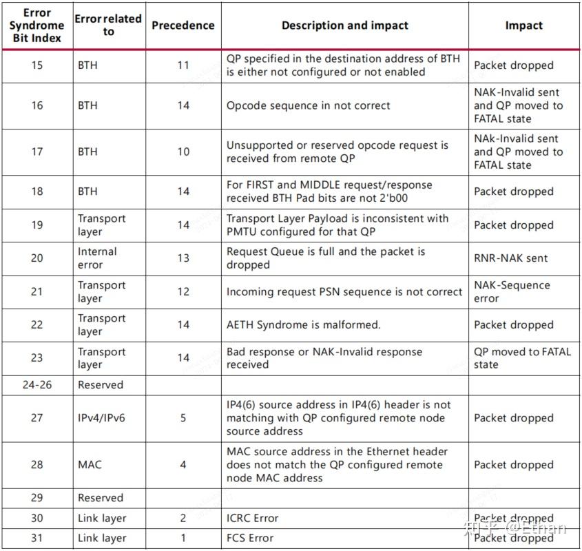 Xilinx Embedded RDMA Enabled NIC(ERNIC) - 知乎