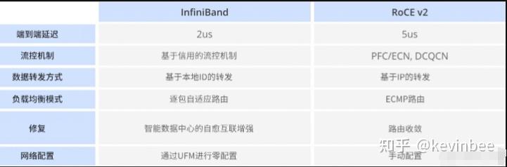 RDMA技术之RoCE v2 - 知乎