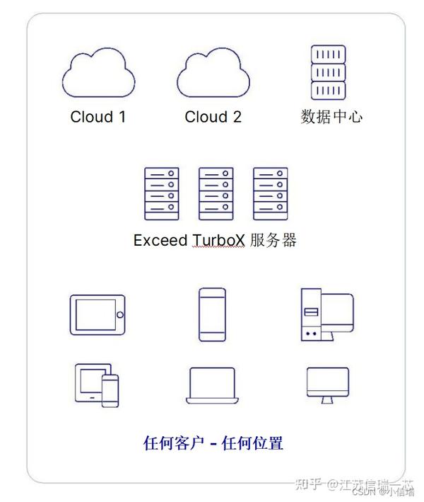 远程虚拟桌面解决方案 OpenText™ Exceed™ TurboX（ETX）的优势有哪些？ - 知乎