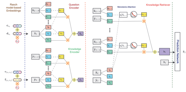Context Aware Attentive Knowledge Tracing context-aware-attentive-knowledge-tracing