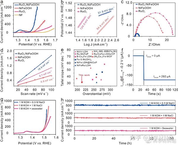 安徽大学/浙江大学Small: RuO2/NiFe-MOF动态重构为具有共格界面的RuO2/NiFeOOH及其高效海水氧化 - 知乎