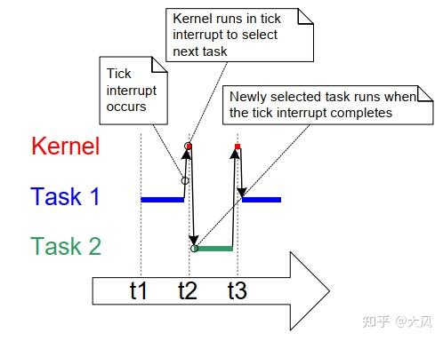 【伍】FreeRTOS 任务管理II 之 优先级和时间分片 - 知乎